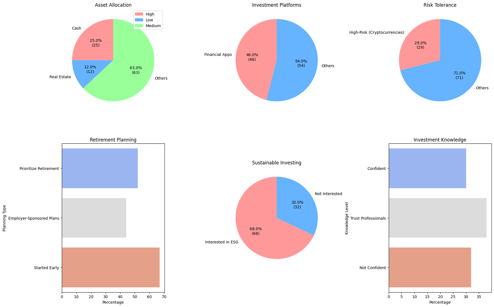 Millennial Investment Trends 2023: Expert Data Analysis - Code Hive