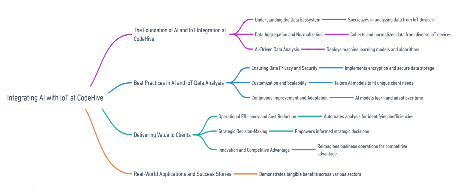 The Foundation of AI and IoT Integration - Code Hive